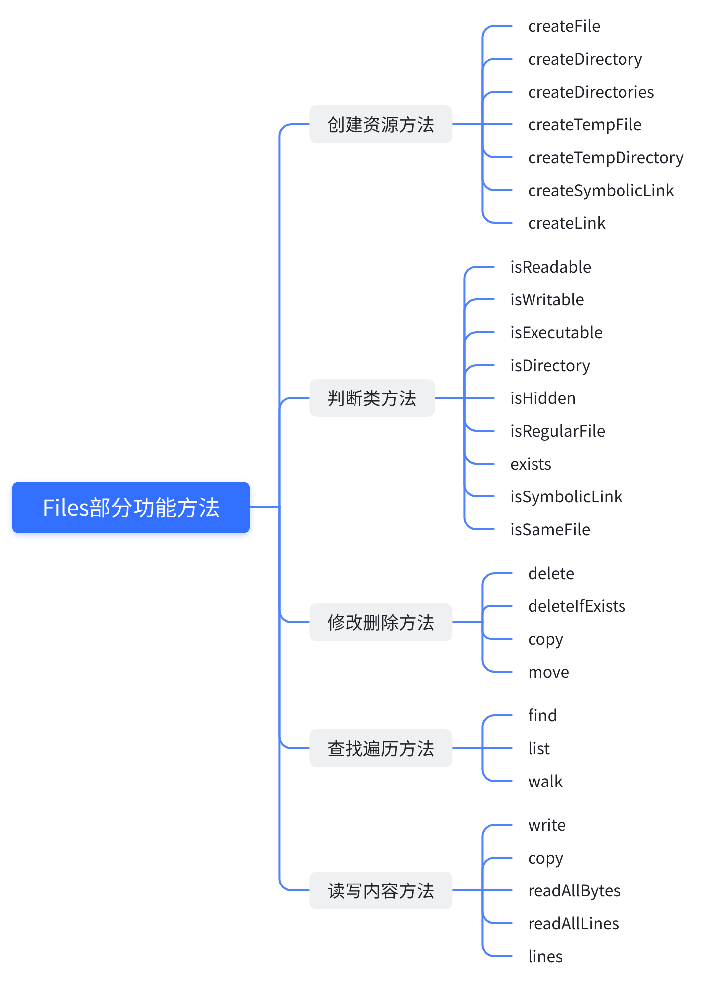 Java基础文件与IO(一)